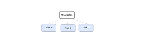 Create And Manage Multiple Teams Within The Organization Account