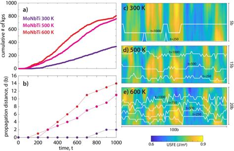 Summary Of Temperature Dependent Screw Dislocation Motion In Monbti A Download Scientific