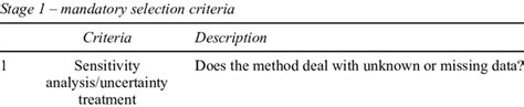 Proposed Selection Criteria For Comparison Of Ppm Mcdm Techniques