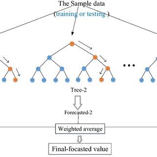 The Flowchart Of Random Forest Download Scientific Diagram