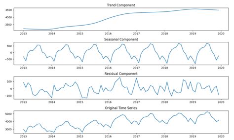 Trend Analysis Statistically Speaking