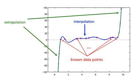 Introduction To Interpolation