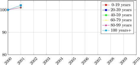 Tikz Pgf Plotting Data Series With Pgfplots TeX LaTeX Stack Exchange