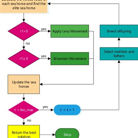 The Flowchart Of The Proposed Sho Algorithm Download Scientific Diagram