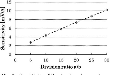 figure 5 from development of a wide range current sensor with regularly arrayed magnetic pieces