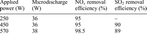 Influence Of Microdischarge Power In No X And So 2 Removal Download Table