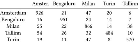 classification confusion matrix from training set results columns
