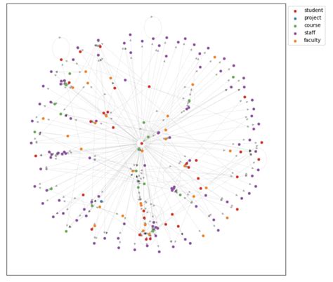 Hands On Graph Neural Networks With PyTorch Geometric Texas Dataset Graphing Graph