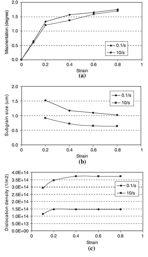 Nternal States Of Specimens Deformed At 950 °c A Measured Subgrain