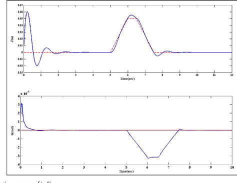 Figure 7 From A Novel Framework To Finite Time Tracking Of Nonlinear Mimo Systems Based On Fast