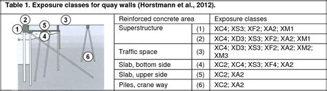 Table 1 From Risk Based Life Cycle Mim Strategy For Coastal Structures Effect Of Pre Existing