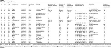 Table 1 From Enhanced Audio Visual Interactions In The Auditory Cortex Of Elderly Cochlear