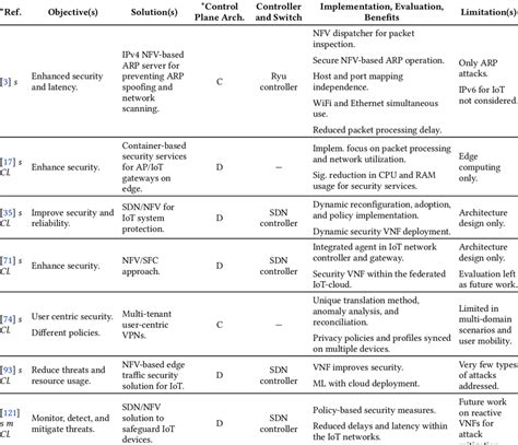 Nfv Based Security Solutions For Iot And Their Classification Download Scientific Diagram