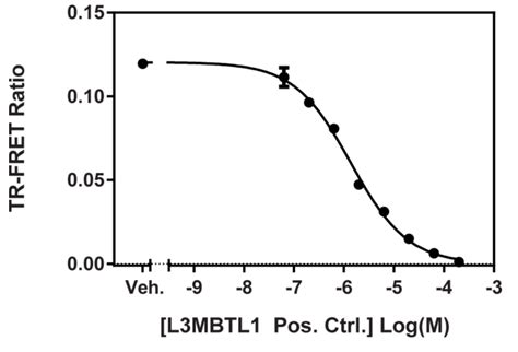 L3 Mbtl 1 Mbt结构域tr Fret测定试剂盒 每日生物评论