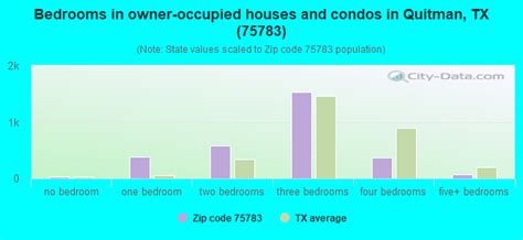 75783 Zip Code Quitman Texas Profile Homes Apartments Schools