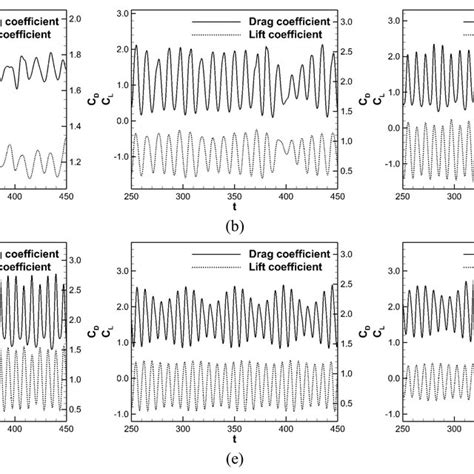 Temporal Evolution Of Drag And Lift Coefficients For A Froude Number Of