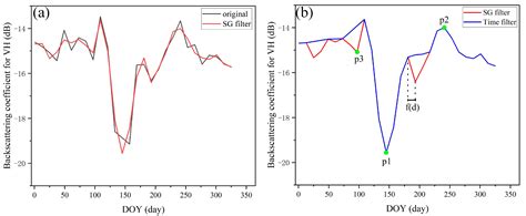 Remote Sensing Free Full Text An Automatic Method For Rice Mapping Based On Phenological