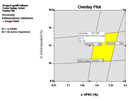 A Superimposed Contour Plot Of The Optimum Emulgel Formulation Of The