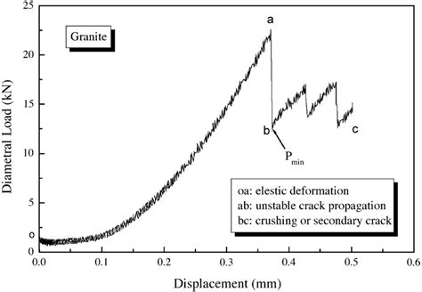 Typical Failure Curve For A Bdt Specimen Download Scientific Diagram