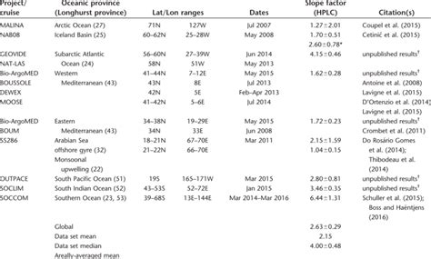 Location And Dates Of Observational Programs That Contributed To The