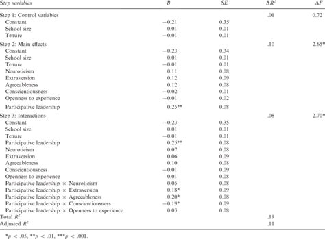 Results Of Hierarchical Regression Analysis For Predicting Employee
