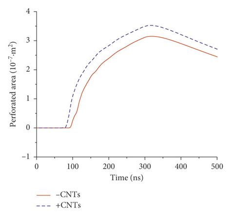 Effect Of The Introduction Of Cnts On The Electroporation Area Of