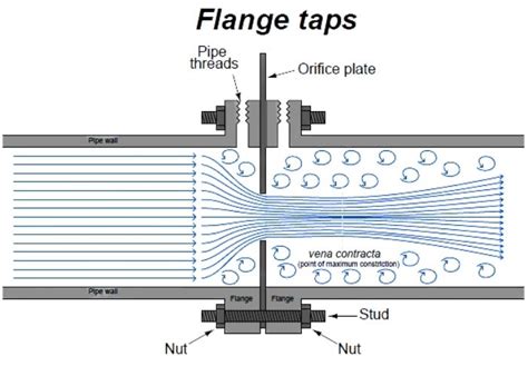 Understanding The Orifice Flow Meter Symbol In Pandids