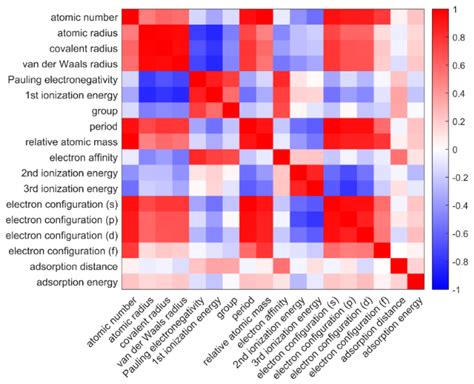 Accelerating Density Functional Calculation Of Adatom Adsorption On