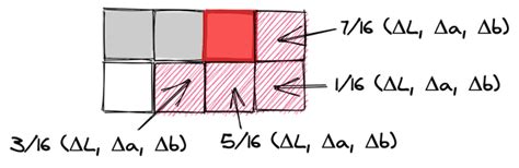 Reducing Colors In An Image ⇢ Dithering Shihnca