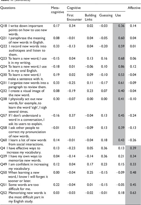 Table 1 From Classification Of L2 Vocabulary Learning Strategies Evidence From Exploratory And Table 1 From Classification Of L2 Vocabulary Learning Strategies Evidence From Exploratory And