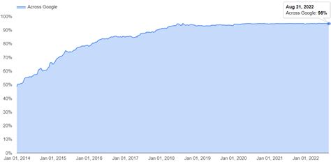 18 Top Ssl Statistics Which Shows Why Website Security Matters