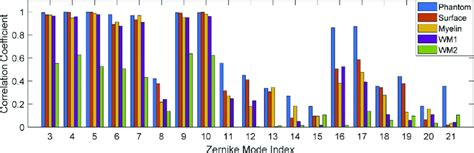 The Correlation Coefficient Between Cao And Hao Zernike Mode Values Download Scientific Diagram