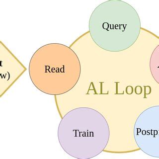 Active Learning Loop AL Loop Implemented In ALF Download Scientific Diagram