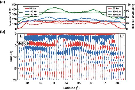 Ccp Stacking For Profile L‐l In The Time Domain A Numbers Of S‐rf