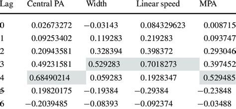 crosscorrelation between real and forecasted data for cmes from