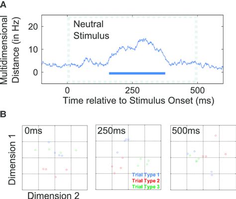 Trial Type Coding In Patterns Driven By A Fixed Neutral Stimulus A
