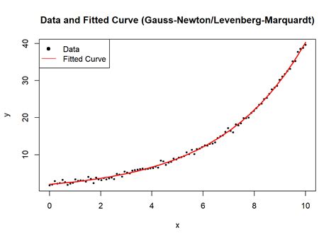 Chapter Non Linear Regression A Guide On Data Analysis