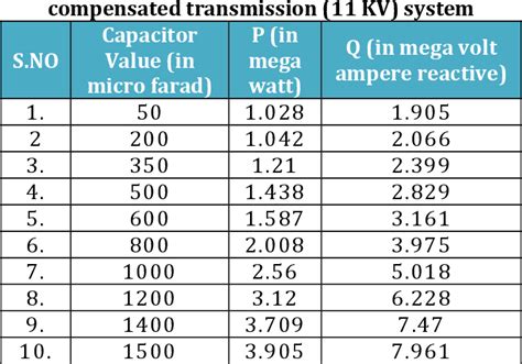 table ii from performance analysis and comparison of transmission line