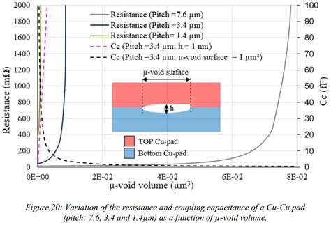Thesis On 3d Interconnect Test And Characterization F4news