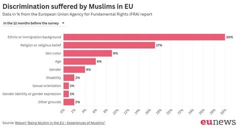 Islamophobia On The Rise In The Eu One In Two Muslims Are Victims Of