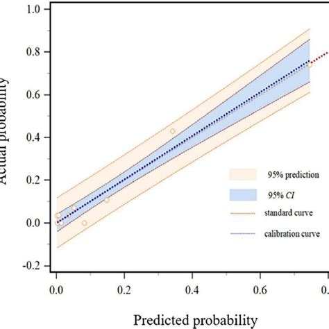 Calibration Degree Of The Logistic Regression Model Download