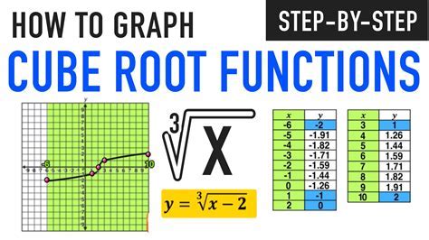 Cube Root Graph CloudWorks