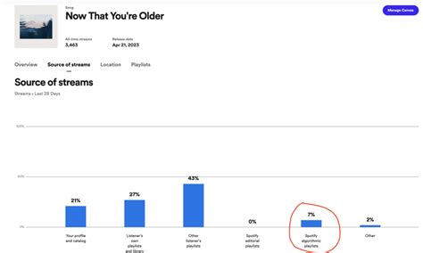 How To Trigger The Spotify Algorithm Two Story Melody
