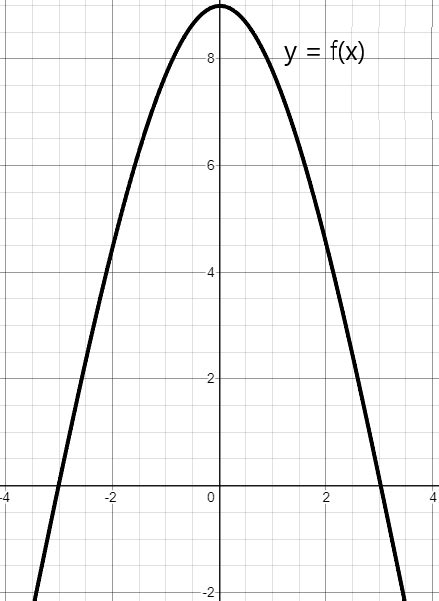 use the graph of f x below to estimate the value of f 0 a 9 b 0 c