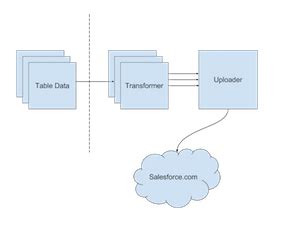 Data Pipeline Salesforce Connector