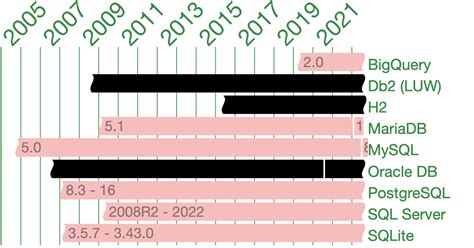 Can I Use Minus Table Operator In Sql