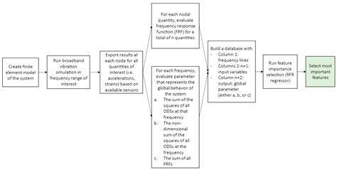 Optimization Of Sensor Placement For Modal Testing Using Machine Learning