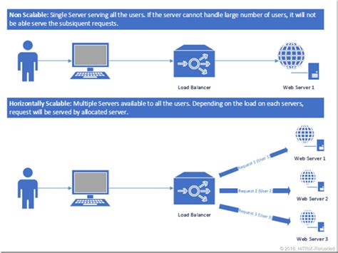 Scalability Scale Outin Vs Scale Updown Horizontal Scaling Vs