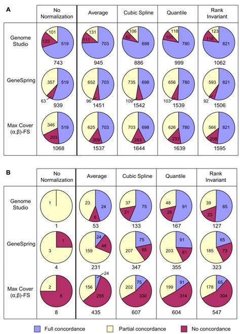 Evaluation Of Different Normalization And Analysis Procedures For