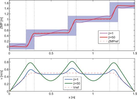 Figure 8 From Biped Walking Pattern Generation Based On Spatially
